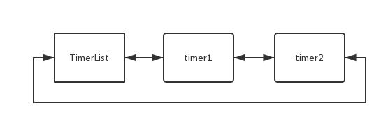Node.js 核心模块 Timers 详解 - 知乎