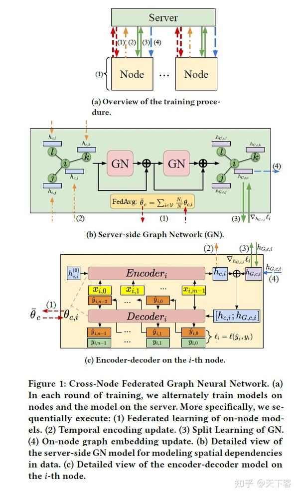 论文笔记：kdd21 Cross Node Federated Graph Neural Network For Spatio Temporal Data Modeling 知乎