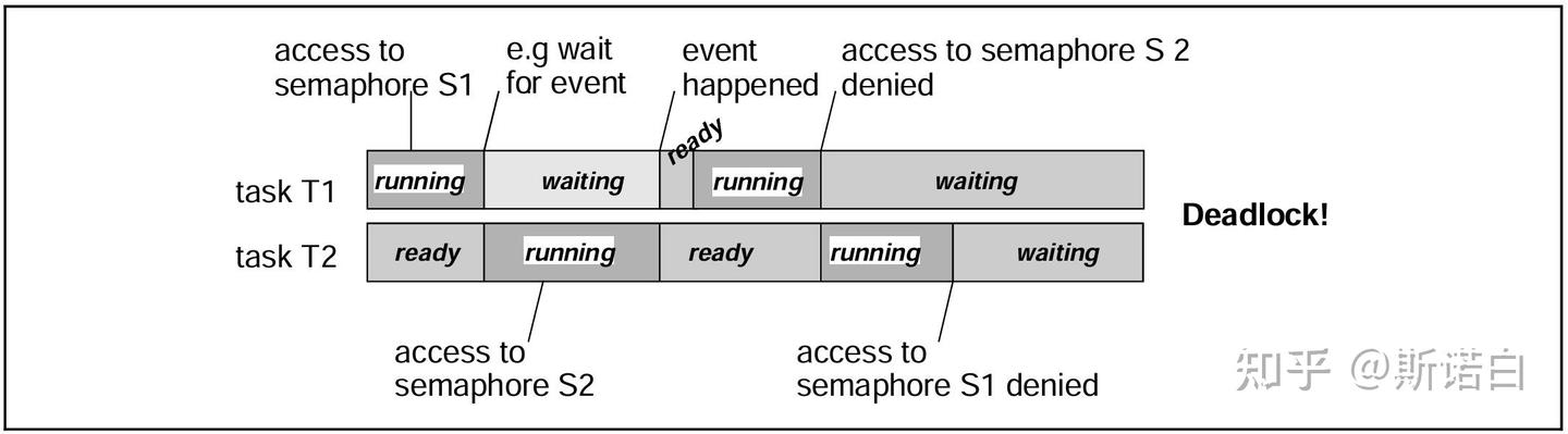 OSEK OS介绍 - 知乎