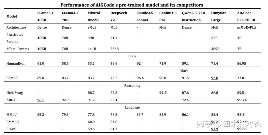 四木专访｜AIGCode：训练自己的AGI模型，才能做出面向终局的AI Coding产品 - 知乎