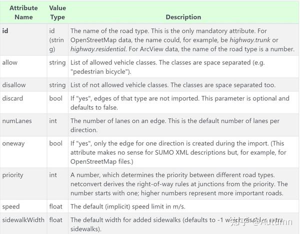 SUMO学习笔记1：路网生成——Python编写生成xml文件 - 知乎