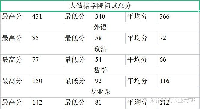 【院校信息】2023中国科学技术大学计算机考研数据汇总 知乎