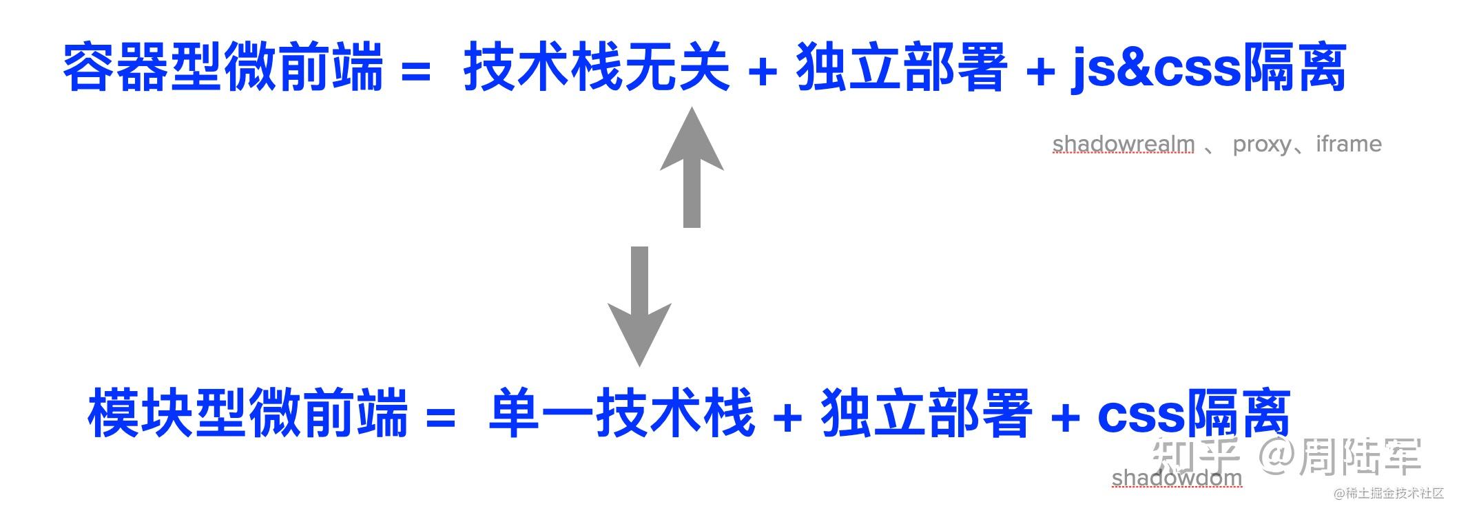 前端资源共享方案对比 笔记 Iframe Js Sdk 微前端 知乎