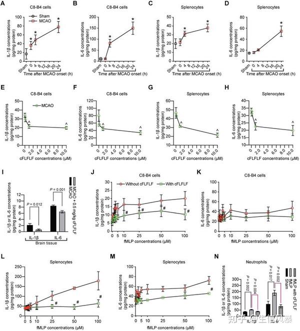 Theranostics：FPR1促进脾细胞迁移到大脑和促炎细胞因子的产生 - 知乎