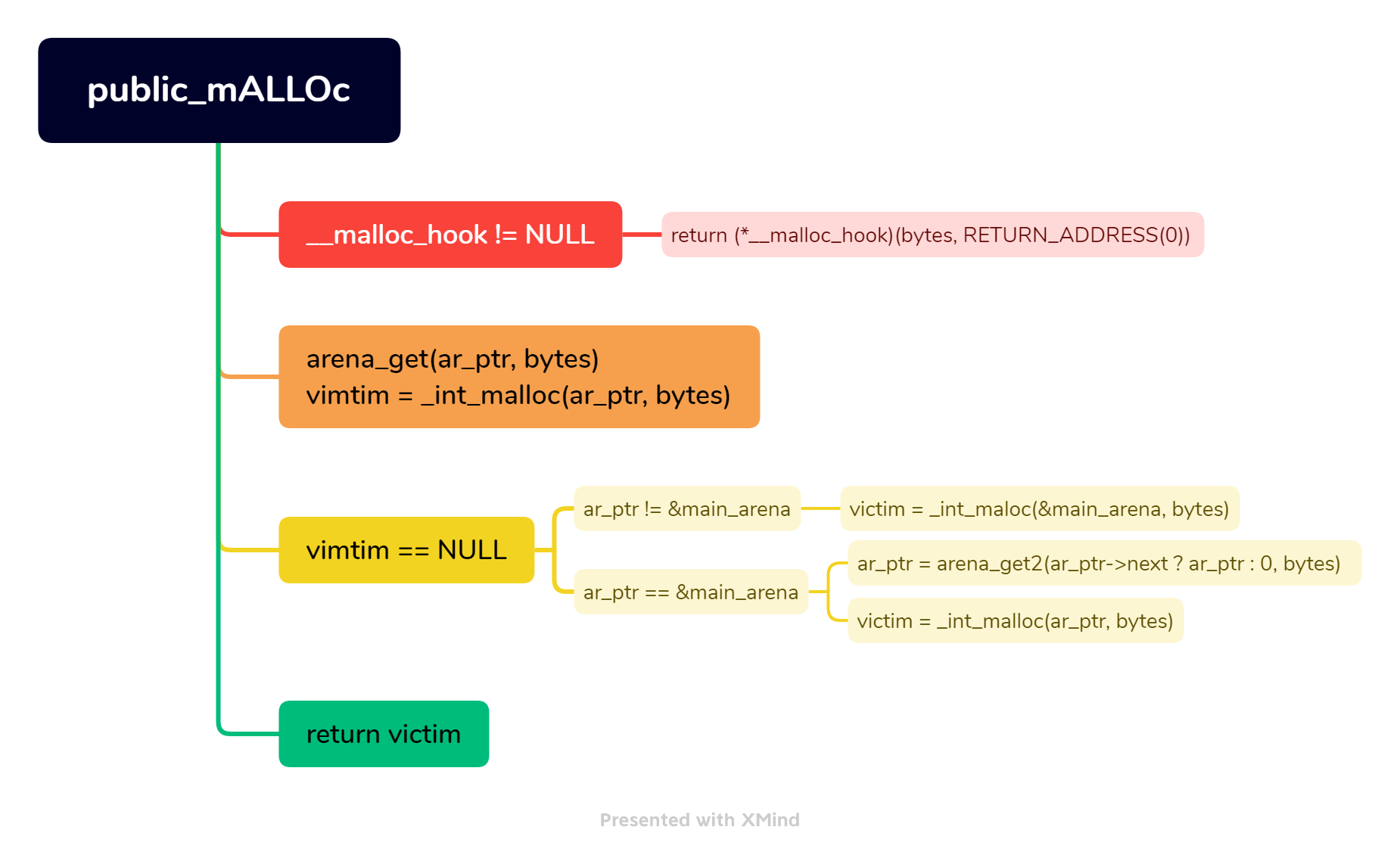 ptmalloc2 源码剖析3 -- 源码剖析 - 知乎
