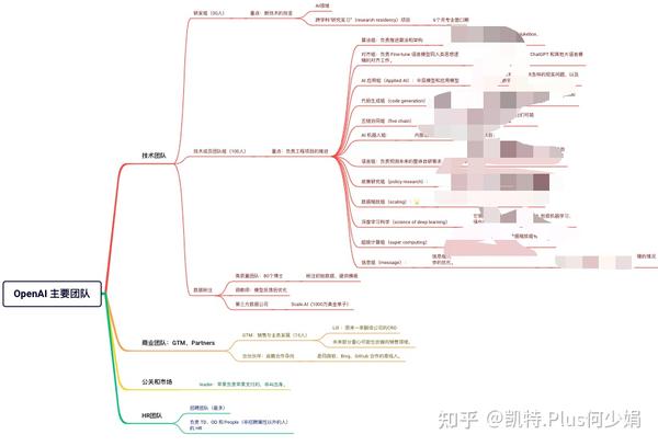 ChatGPT背后的OpenAI：组织架构、核心高管、核心团队 - 知乎