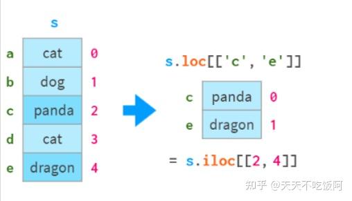 推荐收藏！5万字图解pandas 知乎 