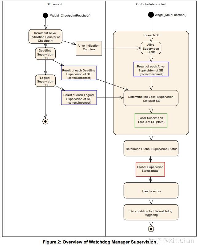 [Classic AUTOSAR学习] 看门狗WdgM模块(Watchdog Manager) - 知乎