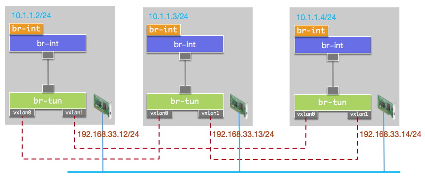 VXLAN原理介绍以及Linux和OvS的实现分析 - 知乎