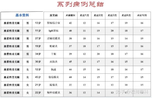 【精彩回顾】iTrack青光眼手术名家讲坛第28期|祁颖主任：MAT&GATT治疗年轻继发性青光眼 - 知乎