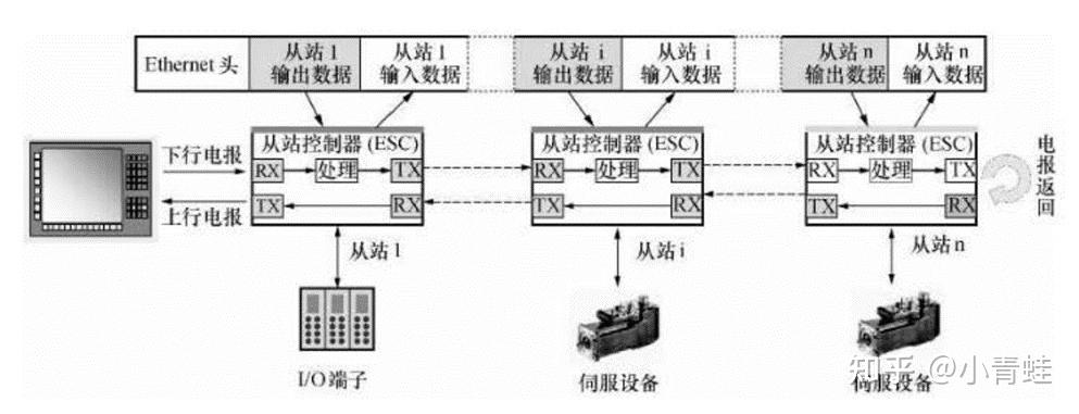 【EtherCAT】1.概述 - 知乎