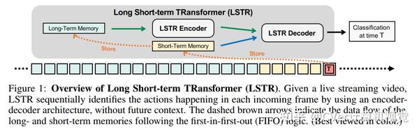 NeurIPS 2021 | LSTR：用于在线动作检测的长短期Transformer - 知乎