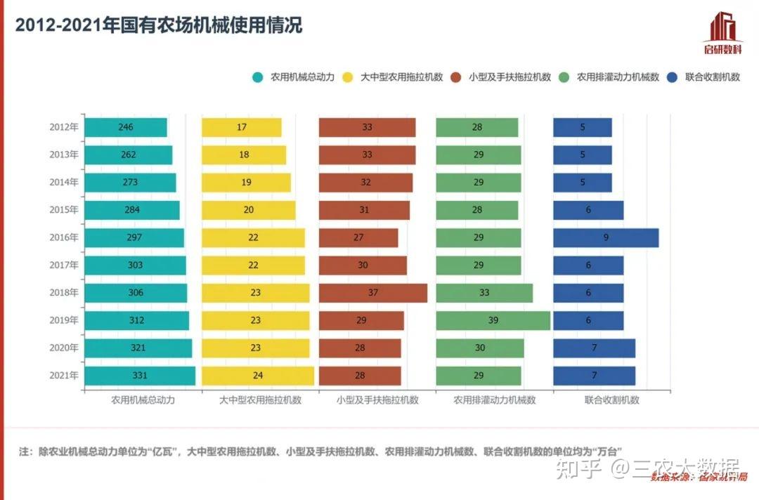 图说三农（第4期）| 2012-2021年国有农场发展情况 - 知乎