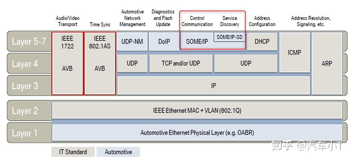 一网打尽车载以太网之SOME/IP(上) - 知乎
