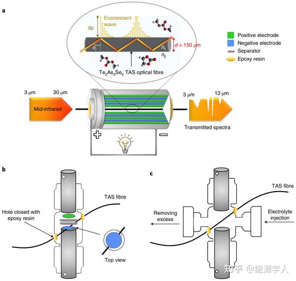 无损检测再添一招，揭秘商业化电池“黑匣子”！锂电鼻祖J.-M. Tarascon教授今日Nature Energy - 知乎