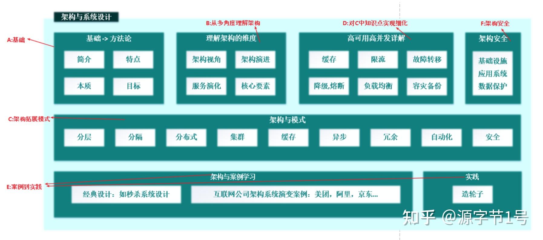 大型网站架构 知乎