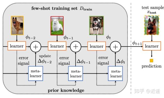 Few-Shot Learning 综述论文研读 - 知乎