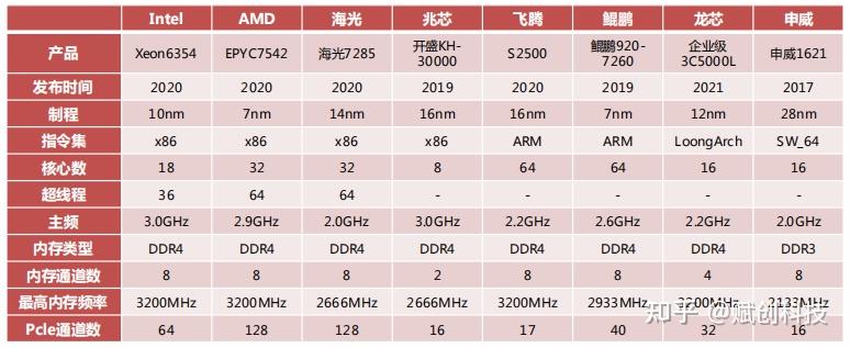 中国海光16核芯片挑战AMD线程撕裂者！ - 知乎