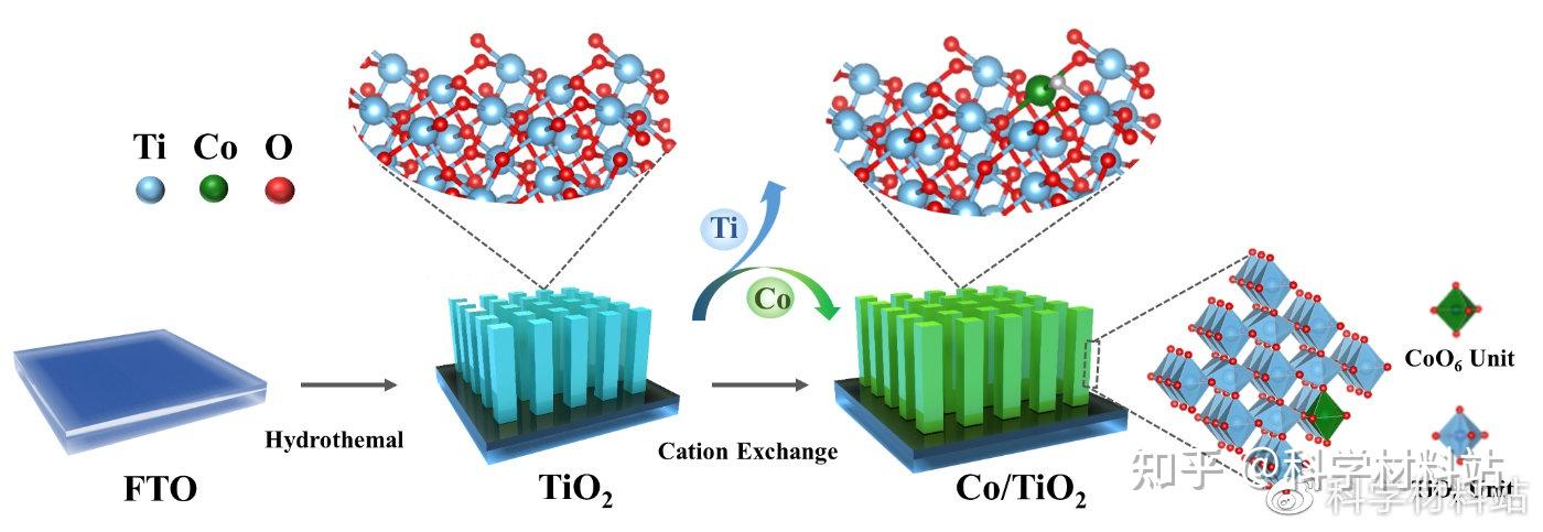 宁波工程学院杨为佑团队＆天津大学何芳课题组ACB: 基于原位阳离子交换策略的TiO2 光阳极表面Co单原子构筑及其高效稳定太阳能水裂解 - 知乎