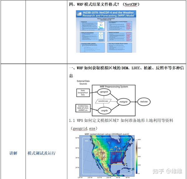 【气象模型汇总】WRF、WRF/Chem、WRF-CMAQ、WRF-Hydro、CAMx、WRF DA、SMOKE、PMF、EKMA... - 知乎