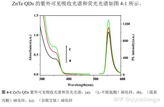 PEG，L半胱氨酸(L-Cys)，巯基丙酸(MPA)和谷胱甘肽(GSH)修饰ZnTe碲化锌量子点 - 知乎