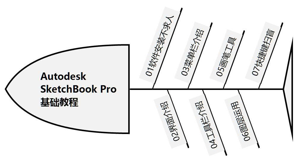 Autodesk SketchBook Pro的基础教程【免费】 - 知乎