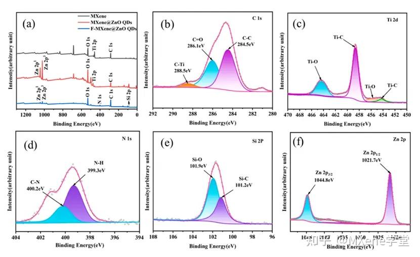 MXene纳米片与ZnO量子点复合用于耐腐蚀水性环氧复合涂料 - 知乎