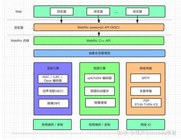 webRTC架构及优缺点 - 知乎