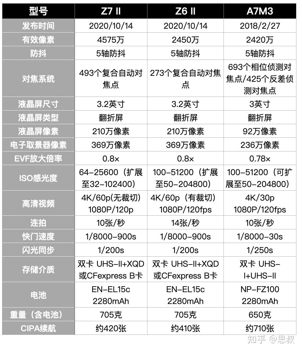尼康Z6ii，Z7ii索尼a7m3哪个最值得买？