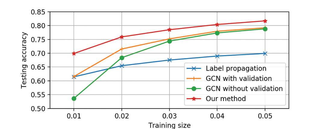 Deeper Insights into Graph Convolutional Networks for Semi-Supervised ...