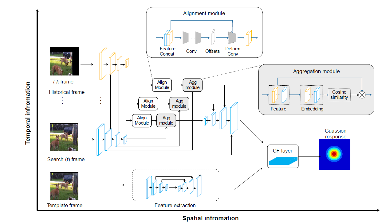 Spatial-Aware Temporal Aggregation Network 阅读笔记 - 知乎