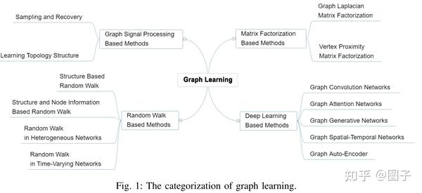 [Graph Learning 综述] 2021最全图学习算法综述 - 知乎