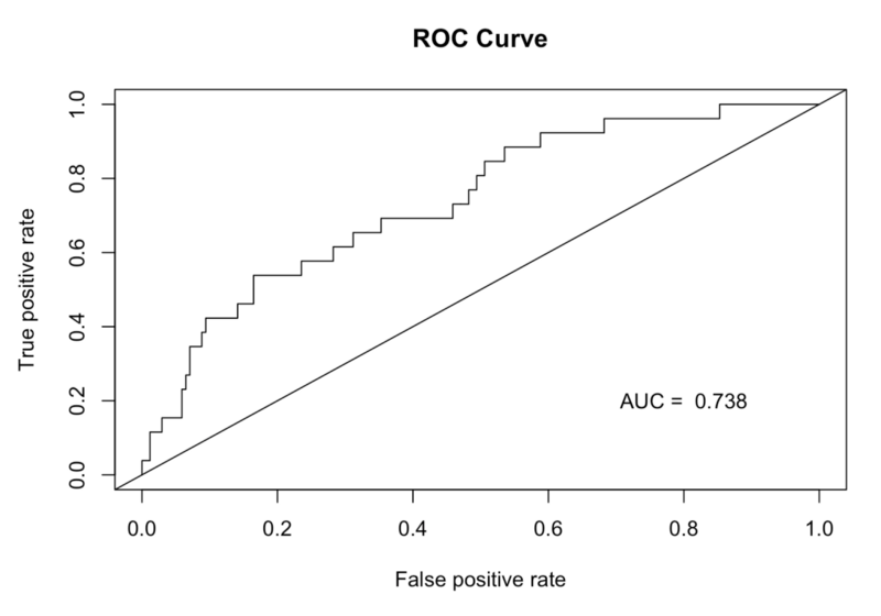 用ROC曲线解析预测模型 - 知乎