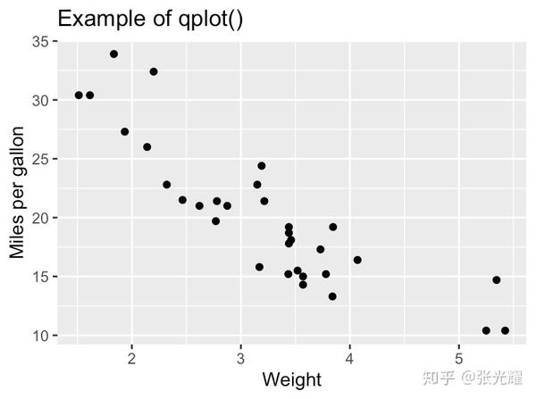 qplot()——ggplot2的快速绘图 - 知乎