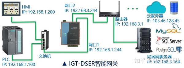 PLC对接SQL数据库，实现数据采集和边缘计算（基于智能网关） - 知乎