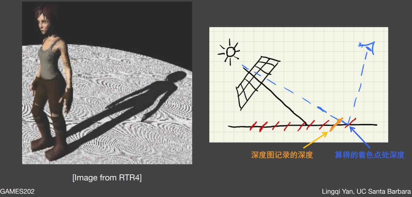 《GAMES202：高质量实时渲染》1 实时阴影：阴影映射（Shadow Mapping）、PCSS、VSSM、SDF Shadows - 知乎