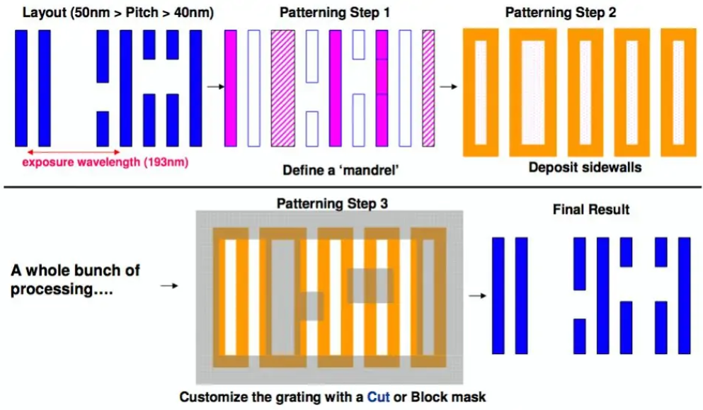 7nm 制程工艺如何实现？ - 知乎