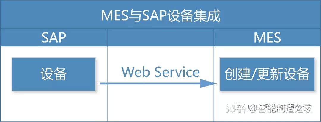 MES与EPR进行系统集成的实际案例-系统接口、交互数据分析 - 知乎