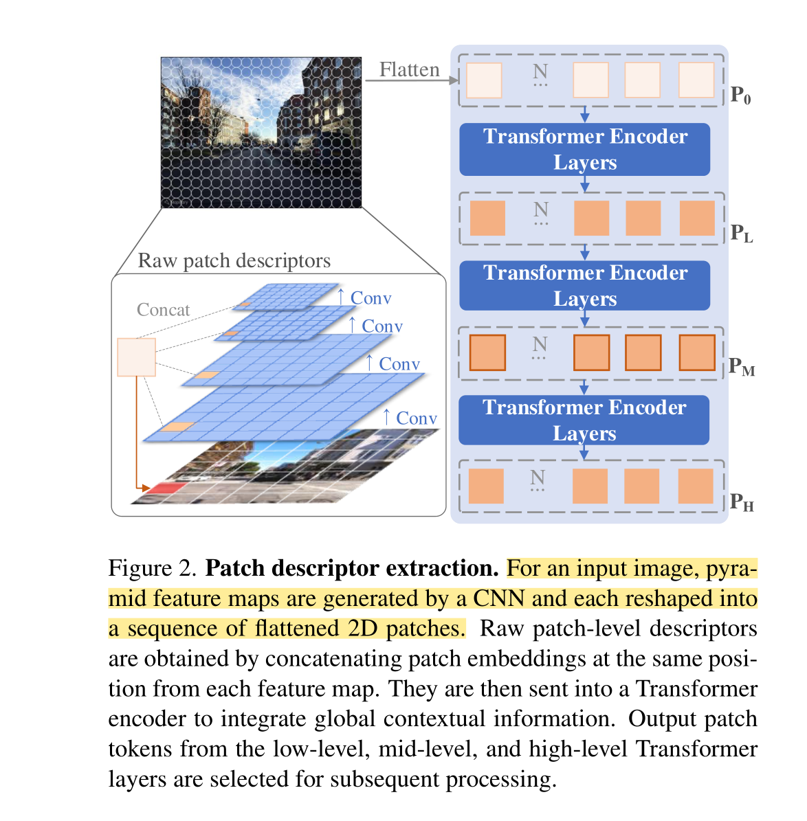 TransVPR 论文阅读 (TransVPR: Transformer-based place recognition with multi-level attention ...