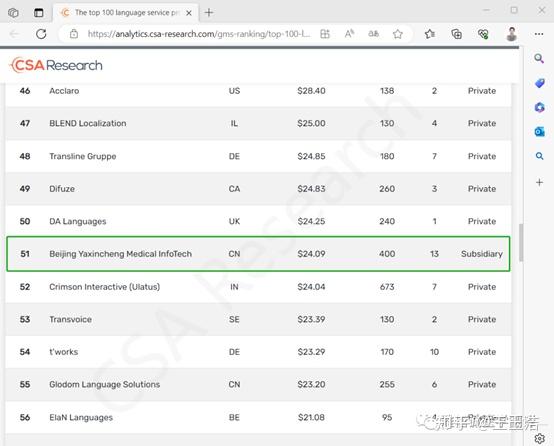 CSA-Research发布2023年全球TOP100语言服务企业排行榜：雅信诚排名第51位 - 知乎