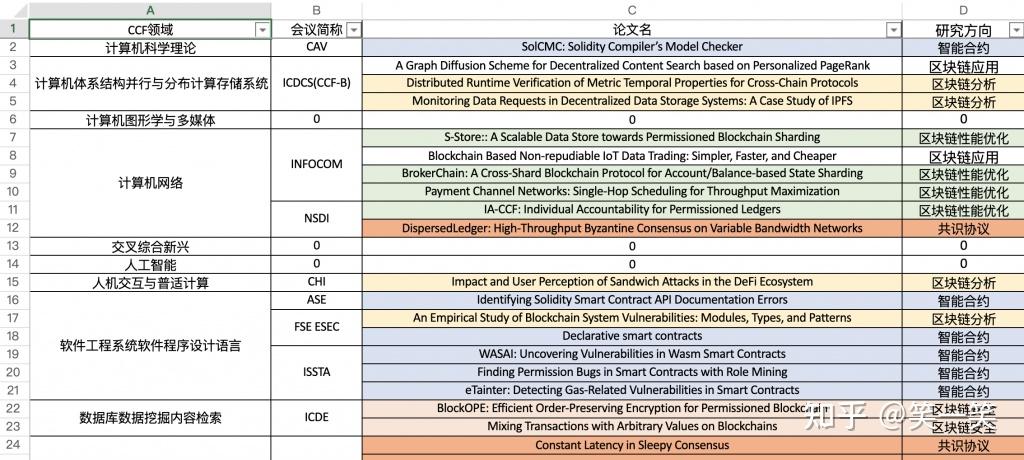 2022年内CCF-A/B类会议收录的区块链论文的分布统计 - 知乎