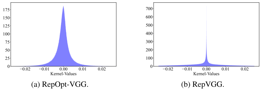 通用 Vision Backbone 超详细解读 (七)：重参数化你的优化器：VGG 型架构 + 特定的优化器 = 快速模型训练 + 强悍性能 - 知乎