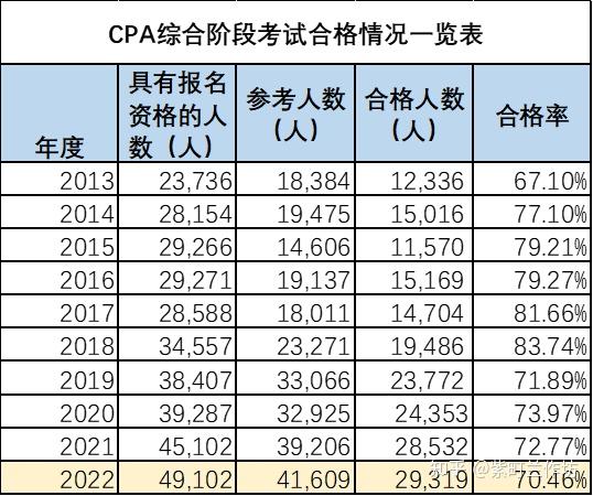 CPA备考|CPA通过率一览（含最新2022 CPA通过数据）- 2013-2022历时十年数据 - 知乎