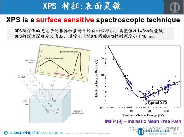 XPS基本原理、技术特点及应用知识点＆经典问答 - 知乎