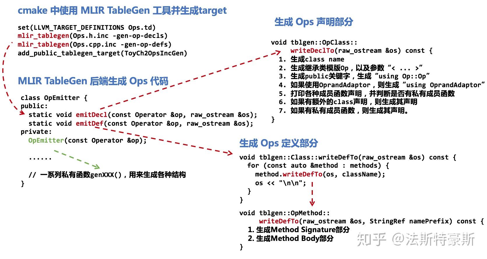 MLIR TableGen后端生成Ops代码 - 知乎