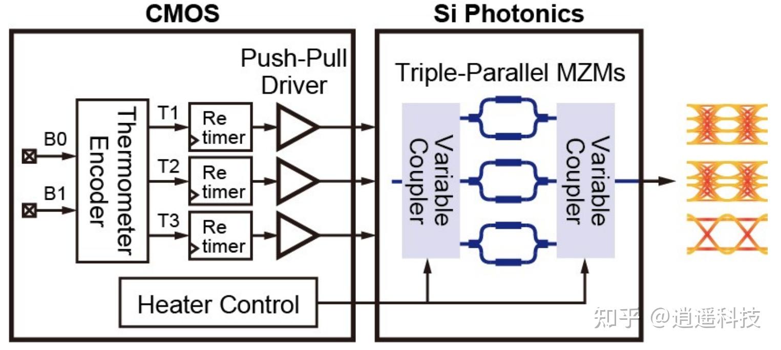 IEEE SiPhotonics2024|基于三并联MZM且无需DSP和DAC的硅基光电子光发射机 - 知乎