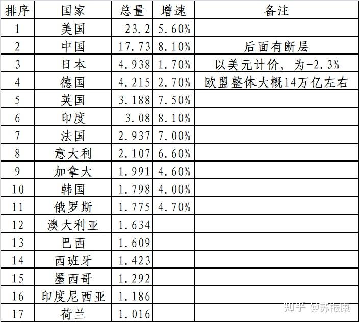 各主要国家历史GDP和经济增速研究 - 知乎