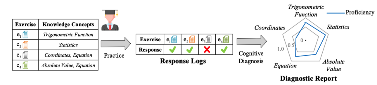 NeuralCD: Neural Cognitive Diagnosis for Intelligent Education Systems - 知乎