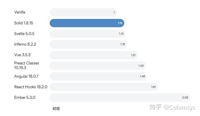 Zess：⚡ 一个性能超越 Vue 且直逼 Solid 的轻量编译型 JS 框架 - 知乎