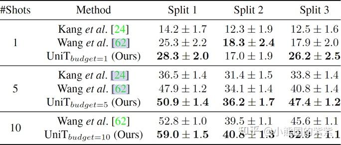 文献阅读：UniT: Unified Knowledge Transfer for Any-shot Object Detection and Segmentation - 知乎